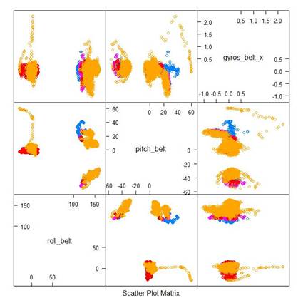 Figure 1: Feature plot toillustrate the non-linear relationship among most of the variable ...